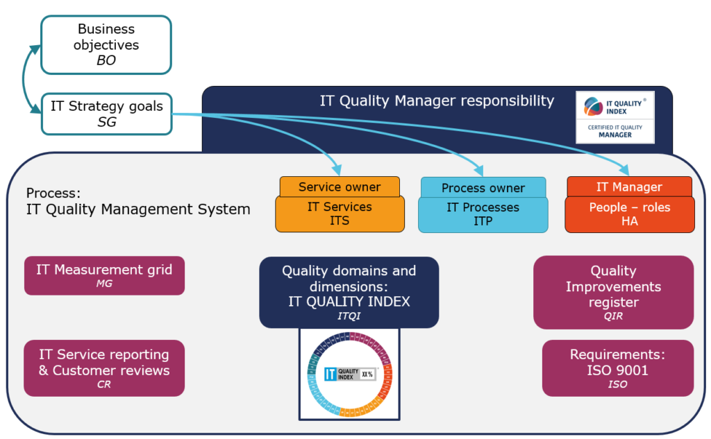 IT QUALITY MANAGEMENT SYSTEM - IT Quality Index